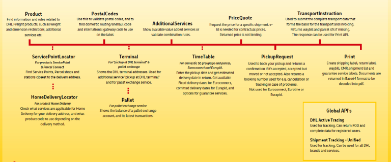 API Farm - DHL Dashboard